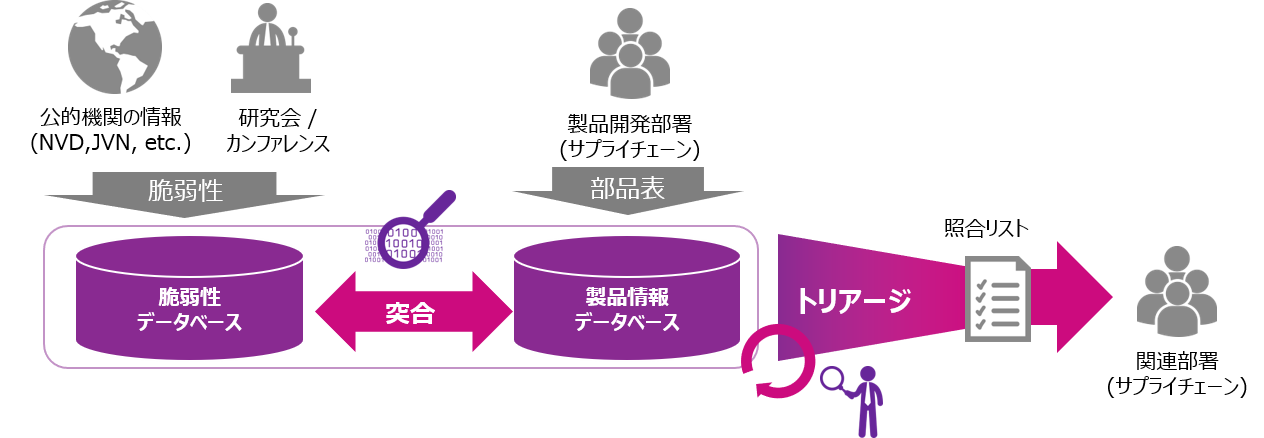 PSIRT運用構築コンサルティング / 自動車セキュリティのNDIAS