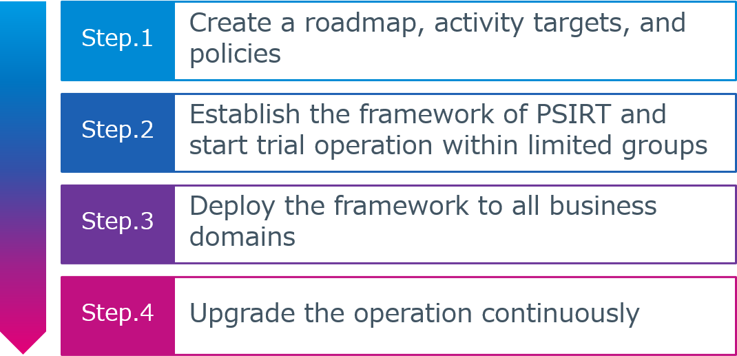 PSIRT Building and Operation Consultation / NDIAS specializing in Automotive Security