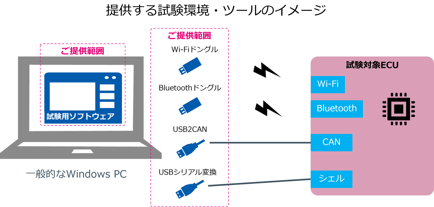 中国自動車関連サイバーセキュリティ標準規格対応支援 / 自動車セキュリティのNDIAS