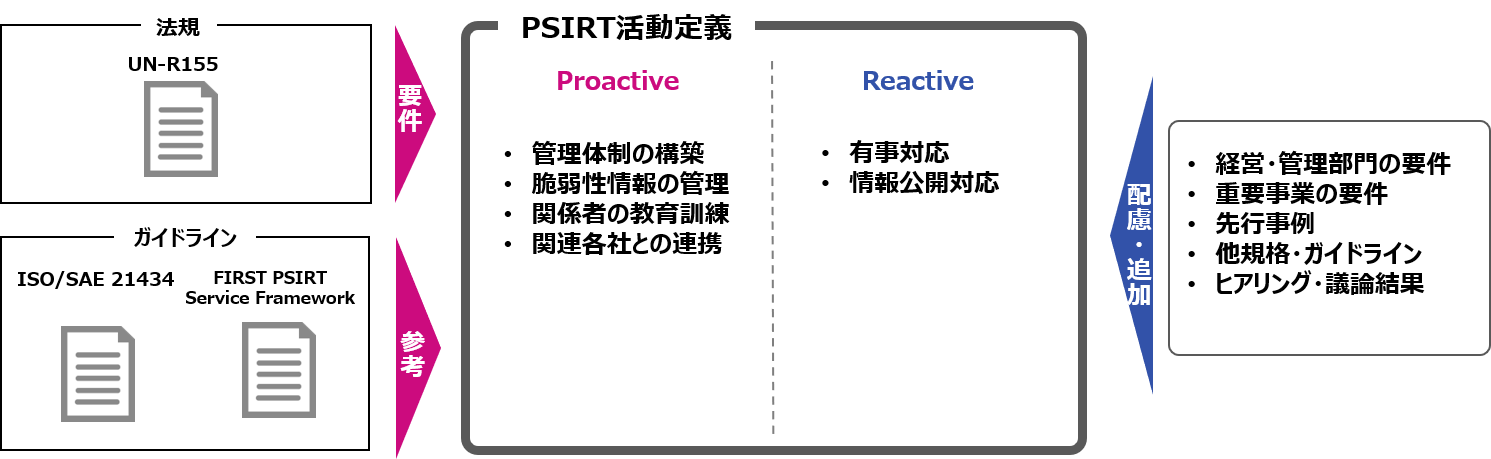PSIRT運用構築コンサルティング / 自動車セキュリティのNDIAS