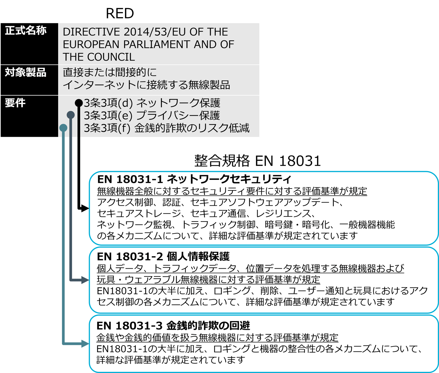 RED EN18031 自己認証対応支援 / 自動車セキュリティのNDIAS